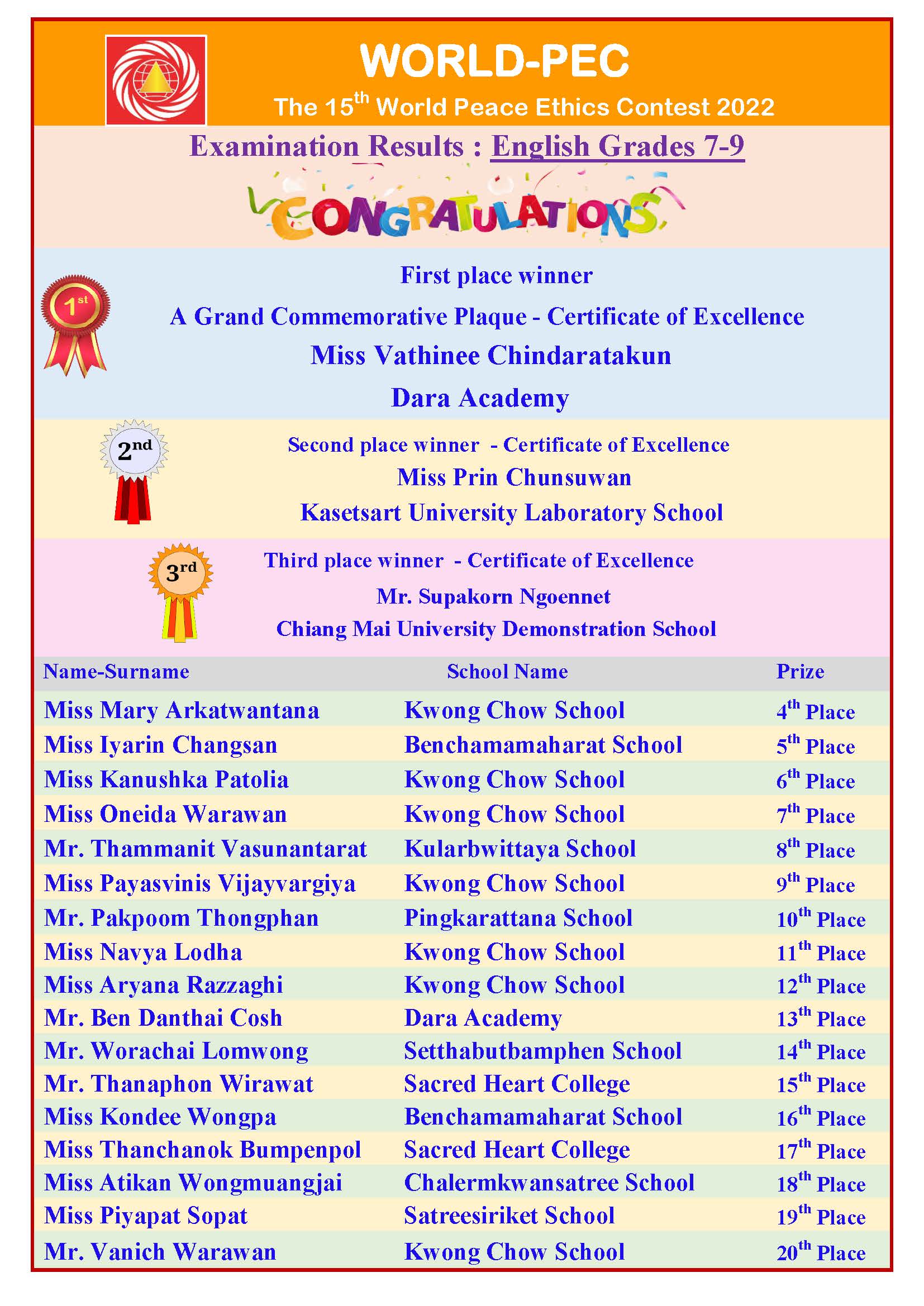 Examination Results 15th World PEC 2022 Grades 4-12 English