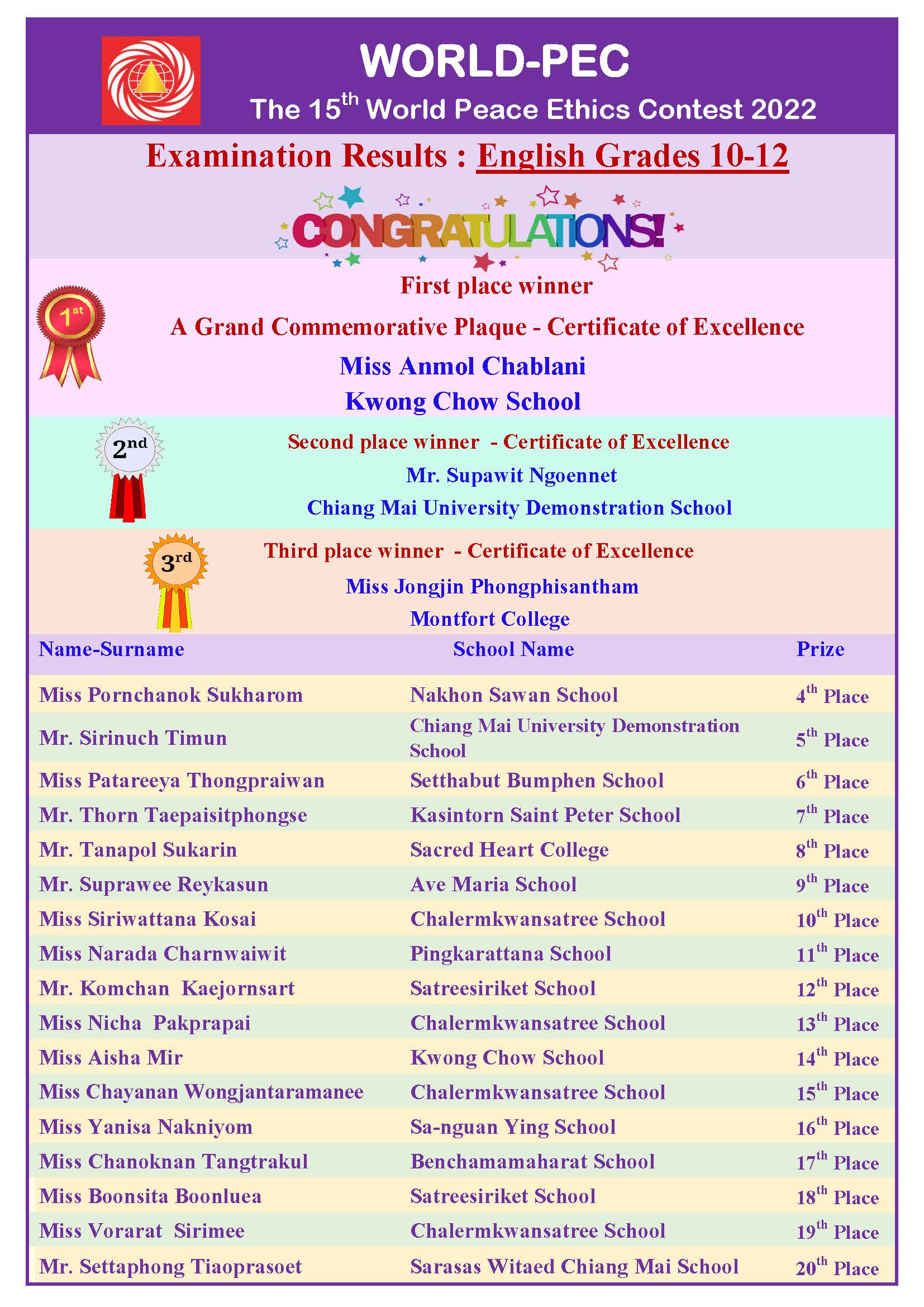Examination Results 15th World PEC 2022 Grades 4-12 English